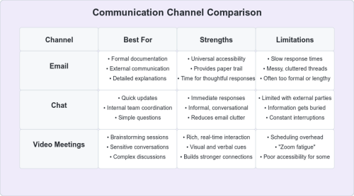 When to Use Email vs Chat vs Meeting | Spike