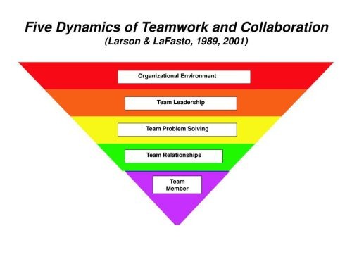 Discover 6 Team Effectiveness Models to Improve Your Team's Performance ...