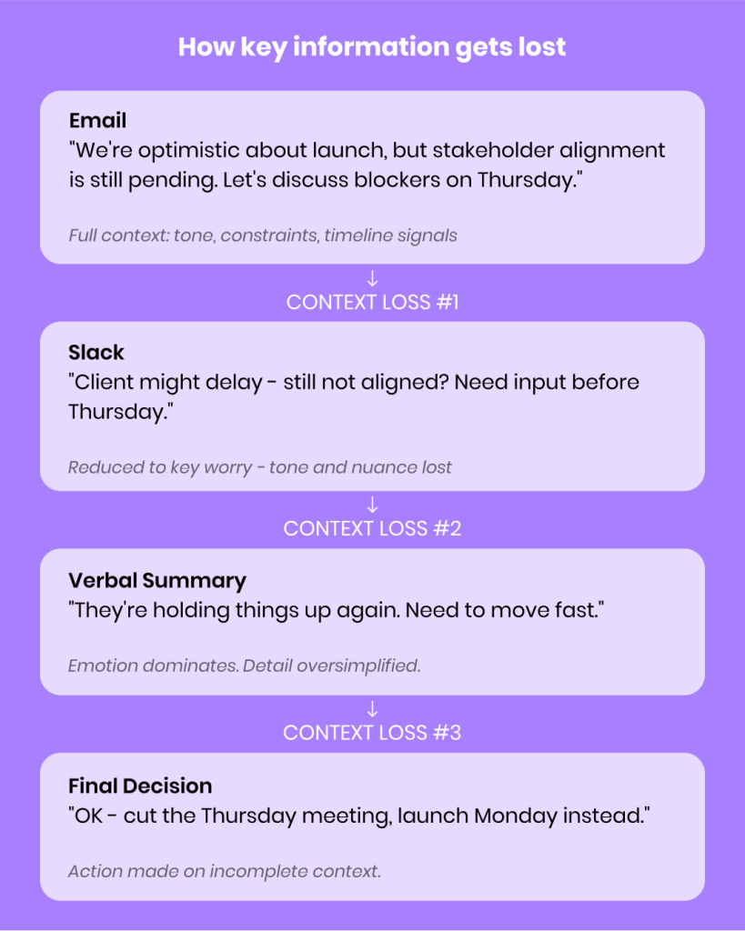 How teams lose context between email and chat tools | Spike